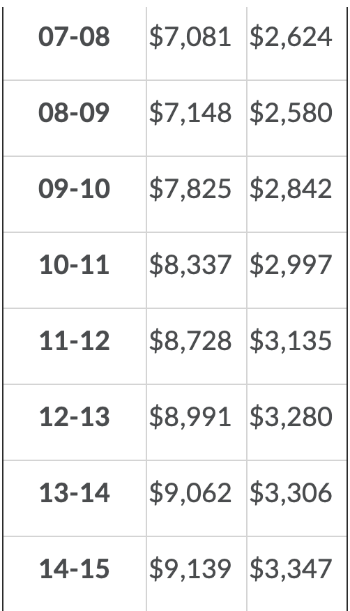 Solved Tuition and fees at public four-year and public | Chegg.com
