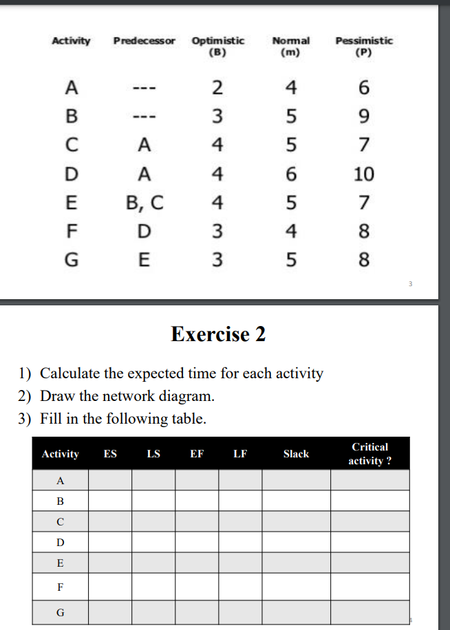 Solved Activity Predecessor Optimistic (B) Normal (m) | Chegg.com