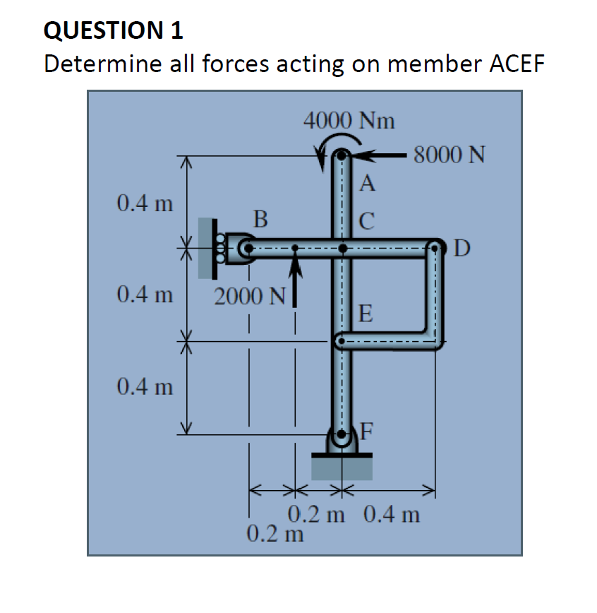 Solved QUESTION 1 Determine all forces acting on member ACEF | Chegg.com