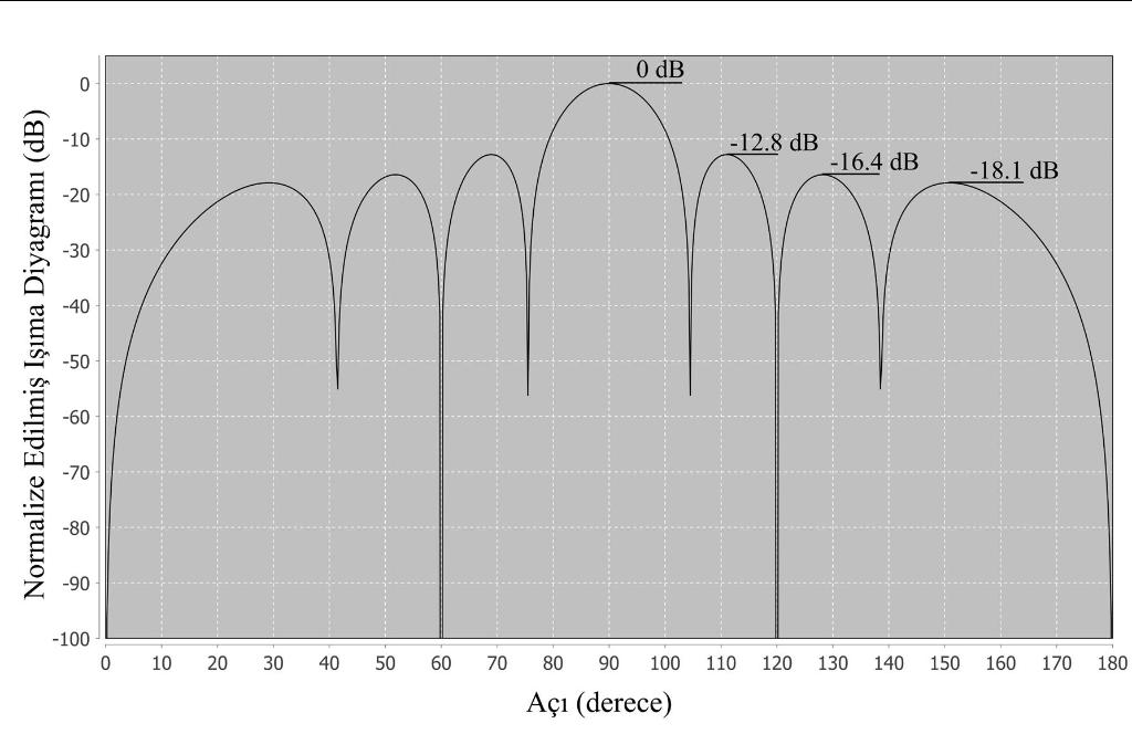 Solved 3. The power radiation diagram of an antenna in the | Chegg.com