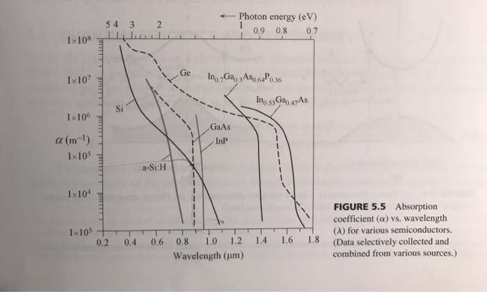 Solved Absorption coefficient In the following questions | Chegg.com