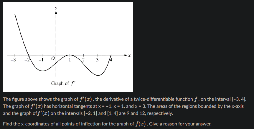 Solved to X -3 -21 Graph of f' The figure above shows the | Chegg.com