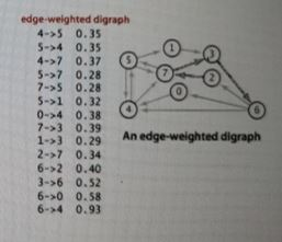 Solved edge weighted digraph 4-5 0.35 5-4 0.35 4->7 0.37 | Chegg.com