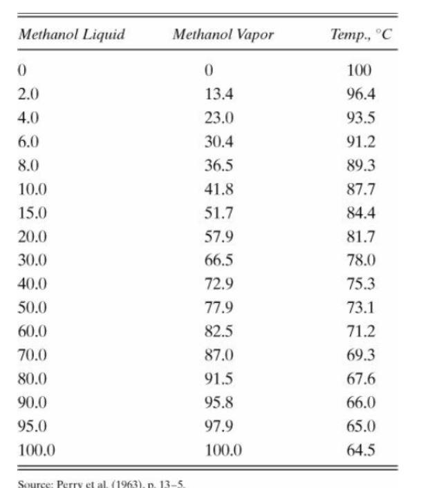 Solved D1. A simple batch distillation separates 0.6 kmol of | Chegg.com