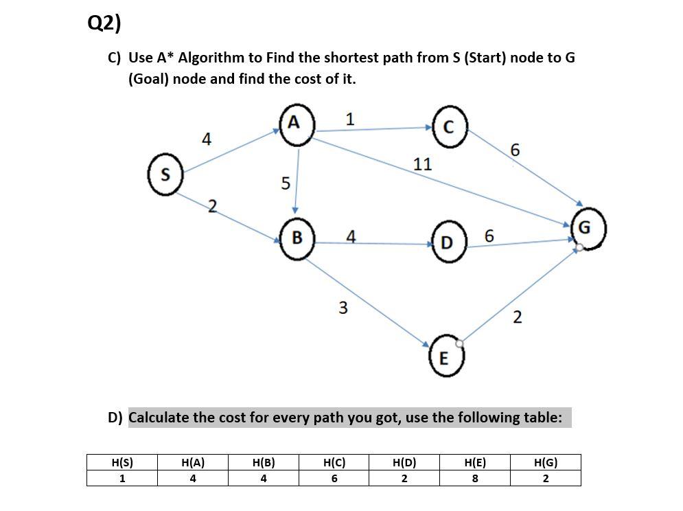 Solved Q2) C) Use A* Algorithm to Find the shortest path | Chegg.com