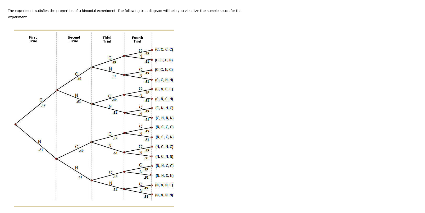 Solved 4. Analyzing a binomial experiment using a tree | Chegg.com