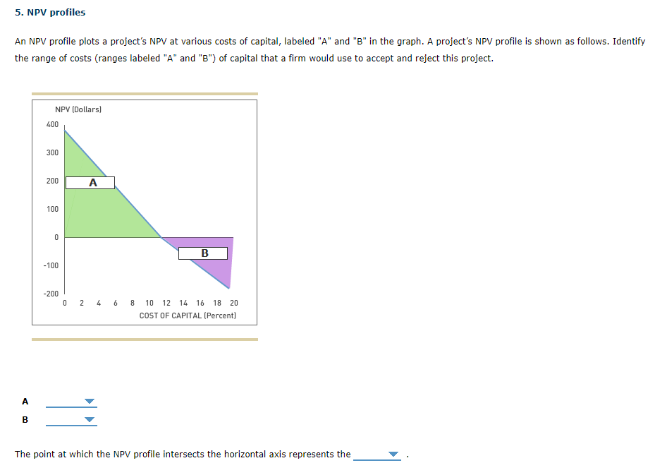 Solved 5. NPV profiles An NPV profile plots a project's NPV | Chegg.com