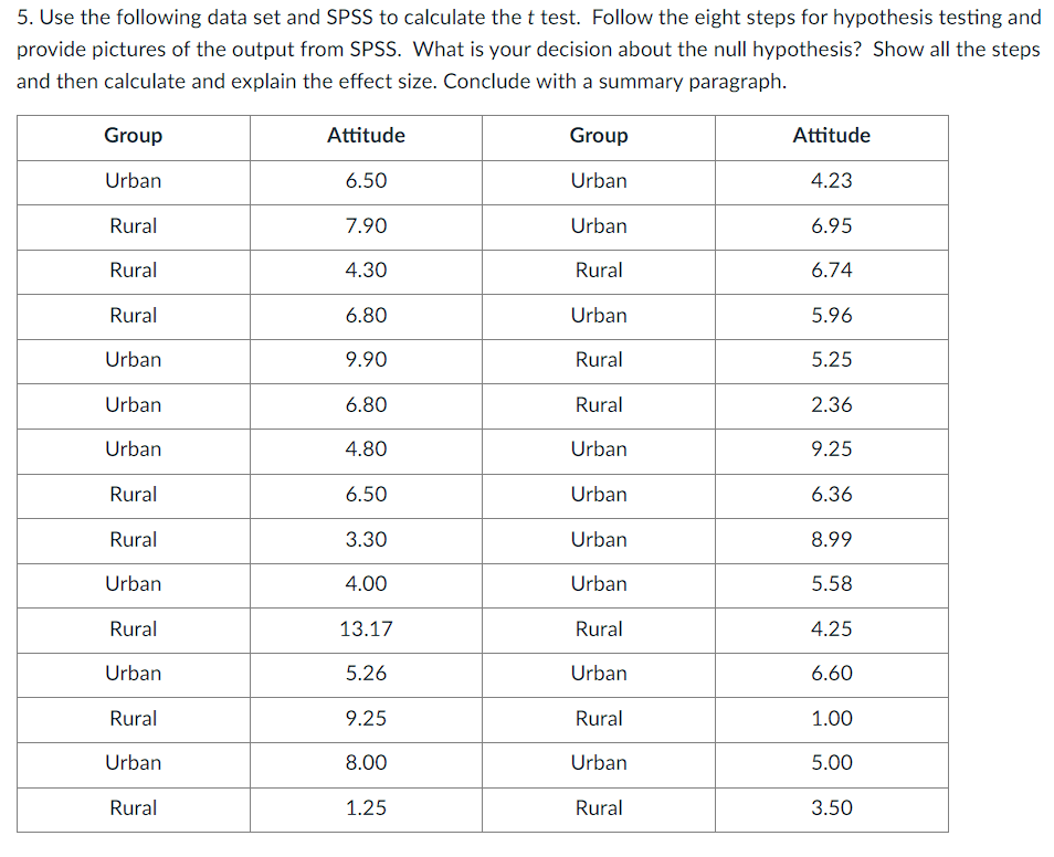 Solved Use the following data set and SPSS to calculate the | Chegg.com