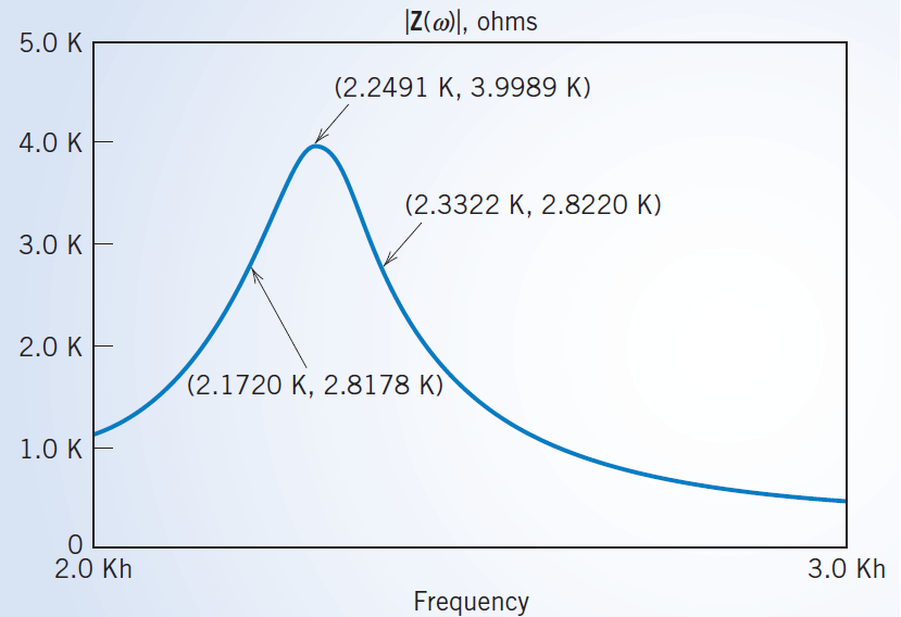 Solved Given the frequency response plot of a resonant | Chegg.com