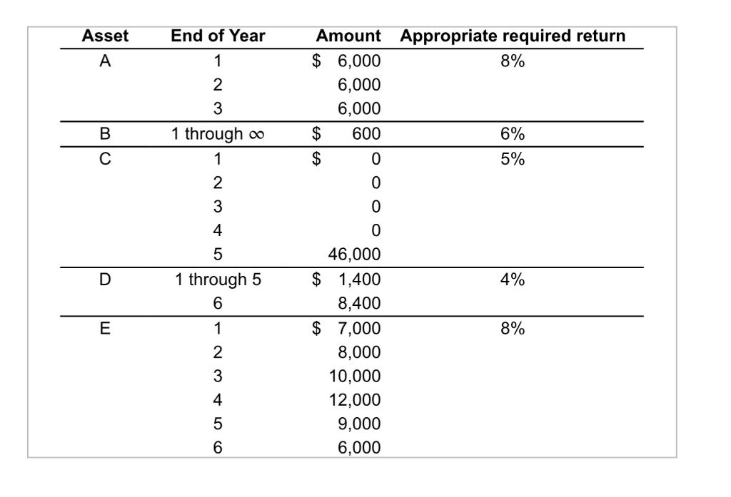 Solved Valuation of assets Using the information provided in | Chegg.com