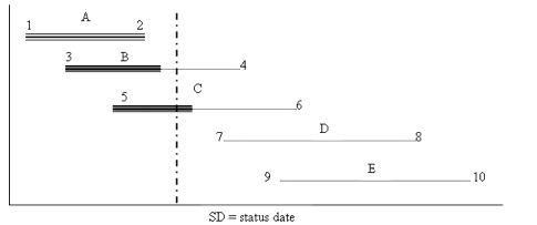 Solved Consider the following chart: How many “activities” | Chegg.com
