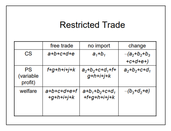 Restricted Trade CS free trade no import change | Chegg.com