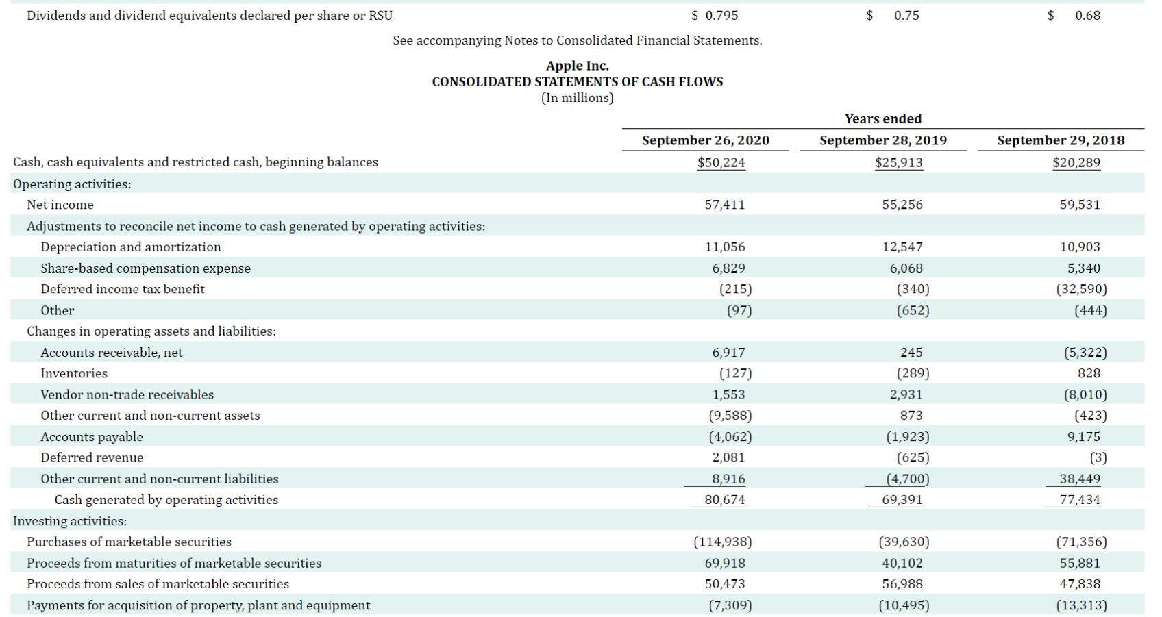 Solved The financial statements of Apple Inc. are presented | Chegg.com