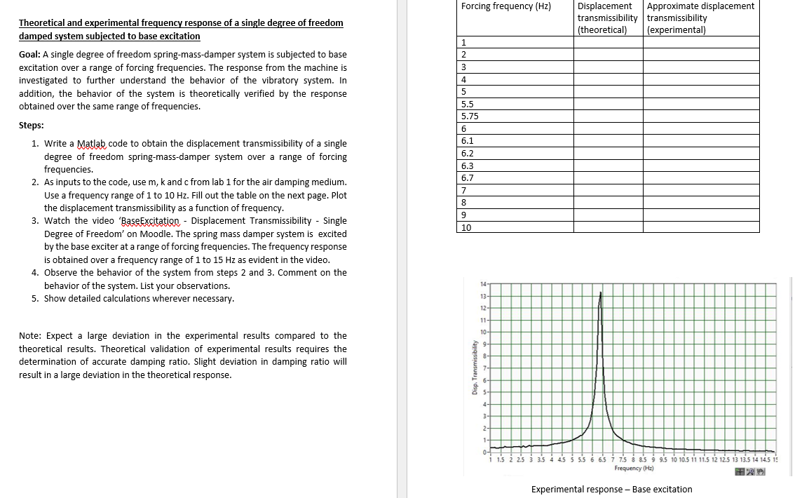 Solved Theoretical and experimental frequency response of a | Chegg.com