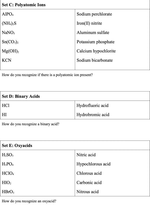 Solved Set C: Polyatomic Ions ΑΙΡΟ, (NH4)2S Sodium | Chegg.com