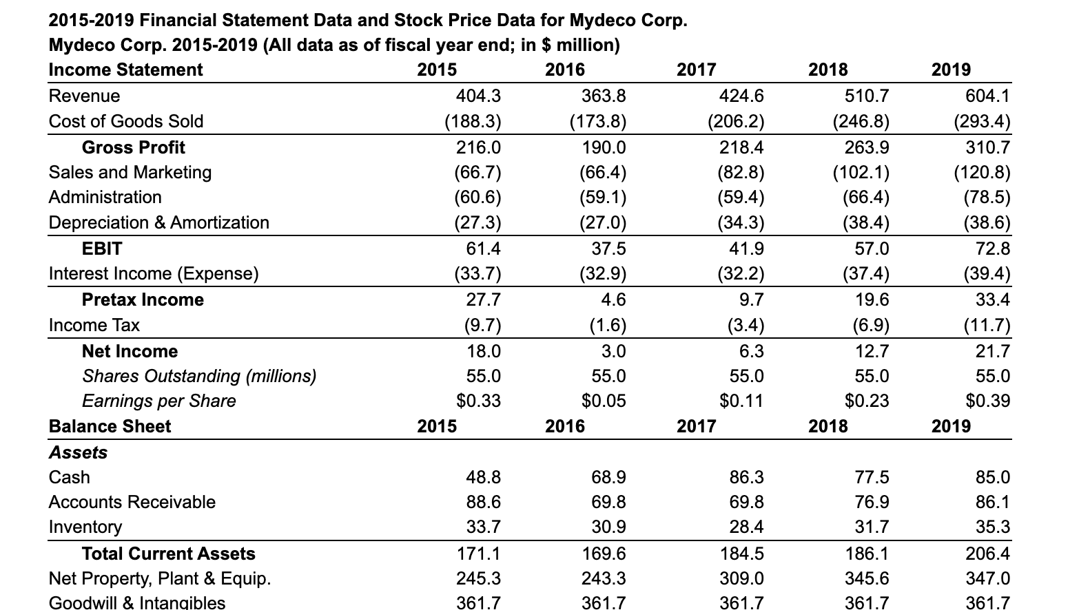 Solved See Table 2.5 showing financial statement data and | Chegg.com