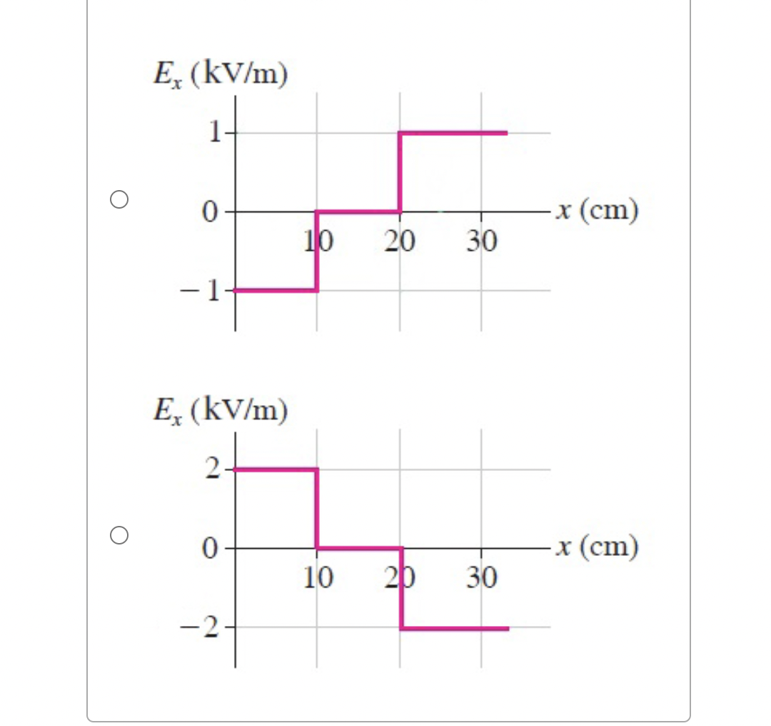 Solved (Figure 1) is a graph of V versus x. Select the | Chegg.com