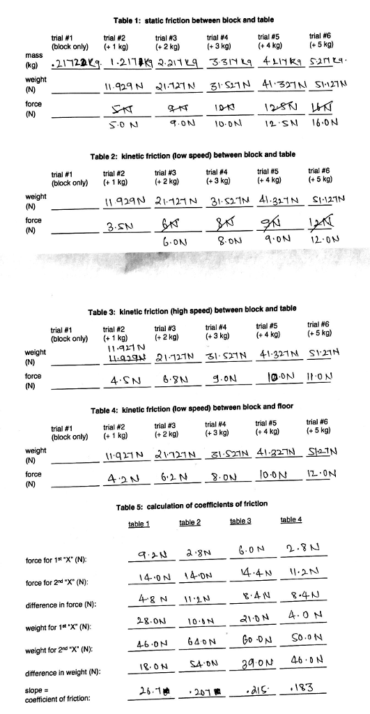 Solved Table 1: static friction between block and table | Chegg.com