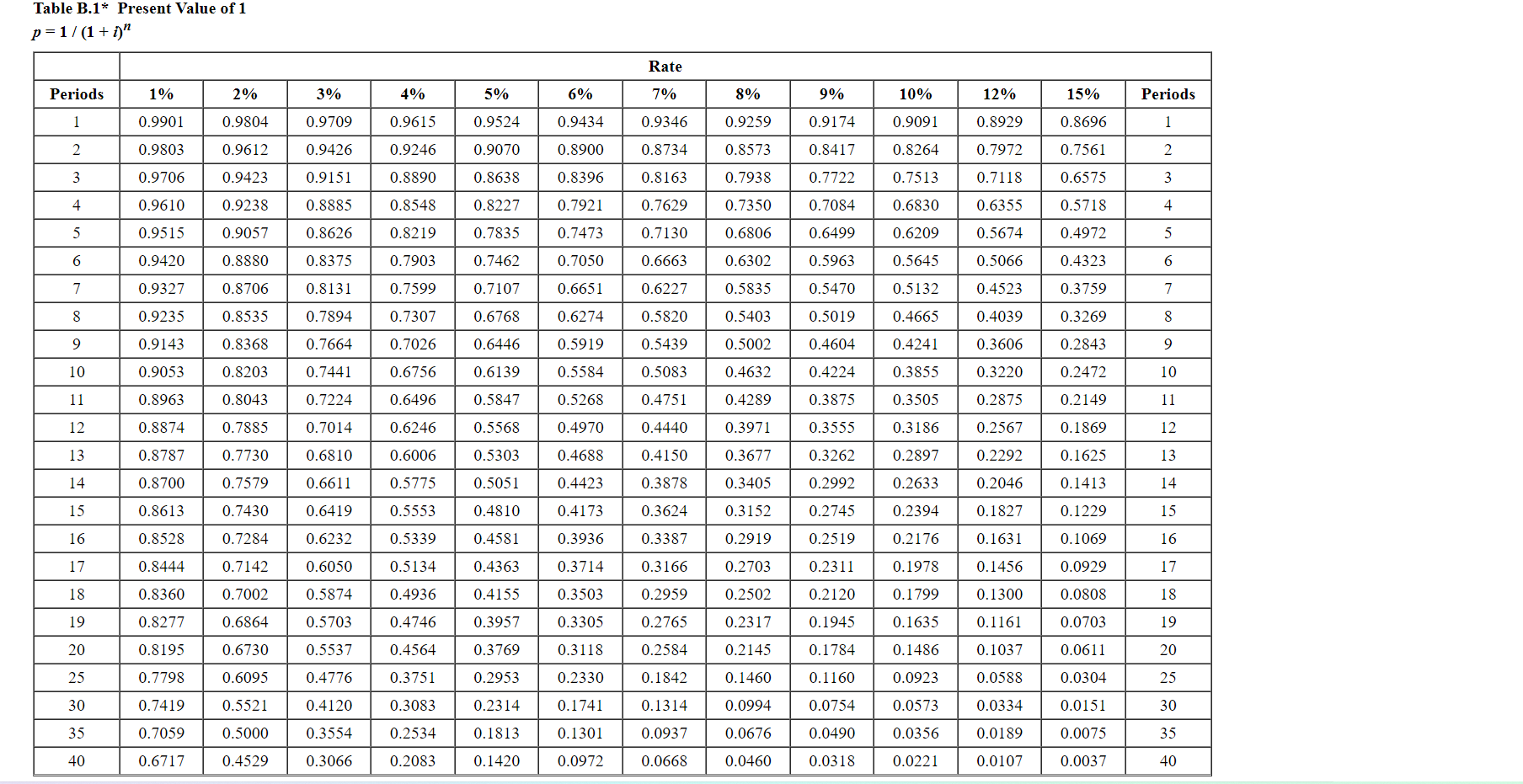 Solved Provided are links to the present and future value | Chegg.com