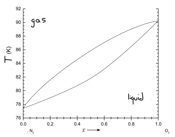 Solved Using the phase diagram, find out what happens to a | Chegg.com