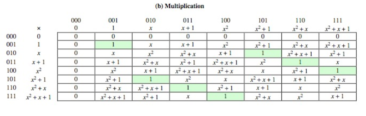Solved Compute the multiplication table for GF(22) | Chegg.com