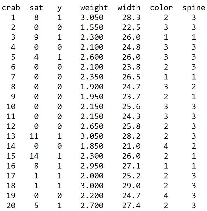 fit the Poisson loglinear model to use weight to | Chegg.com