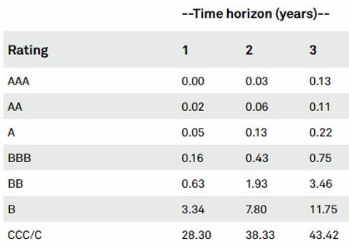 Solved Use the following table of default probability (data | Chegg.com