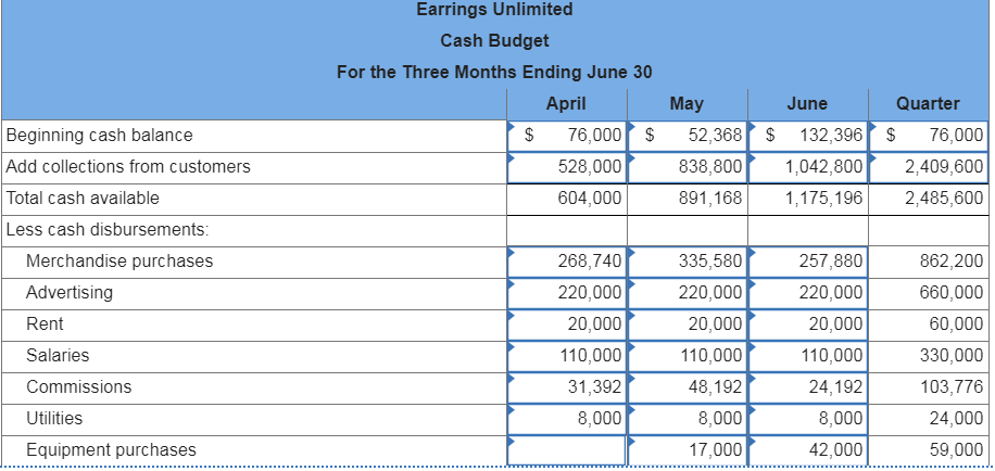 Solved 3. A budgeted income statement for the three-month | Chegg.com