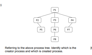 Solved Referring to the above process tree. Identify which | Chegg.com
