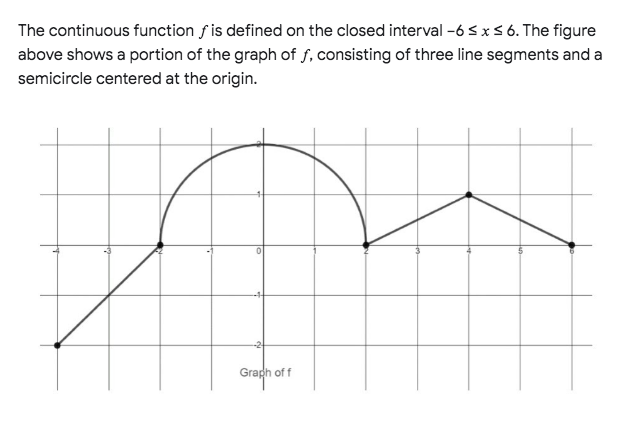 Solved The continuous function f is defined on the closed | Chegg.com