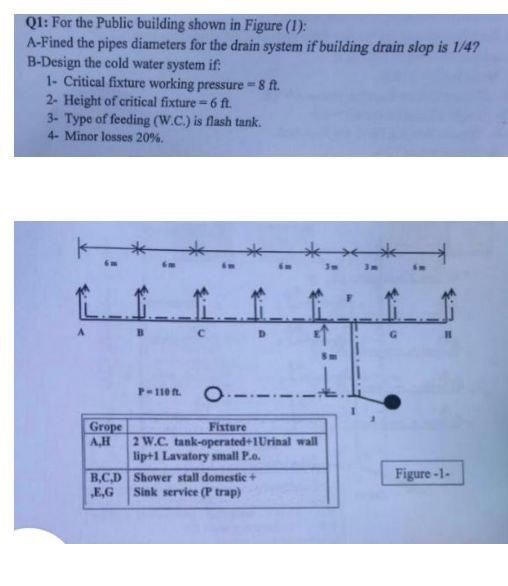 Solved Q1: For the Public building shown in Figure (1): | Chegg.com