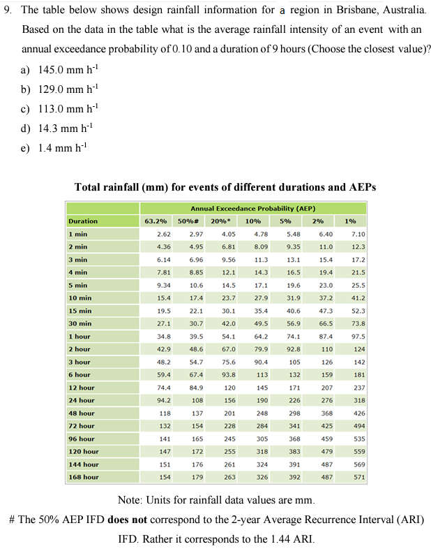9. The table below shows design rainfall information | Chegg.com