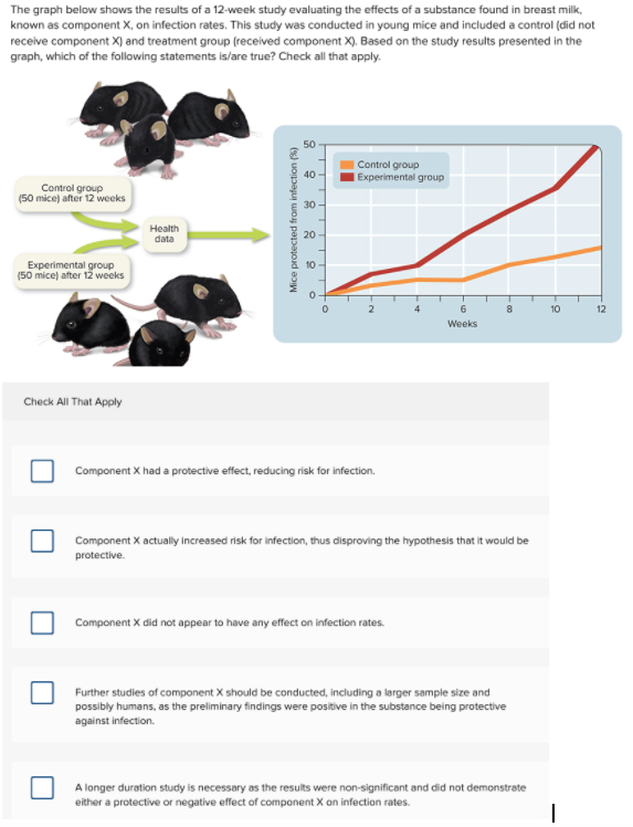 Solved The graph below shows the results of a 12-week study | Chegg.com