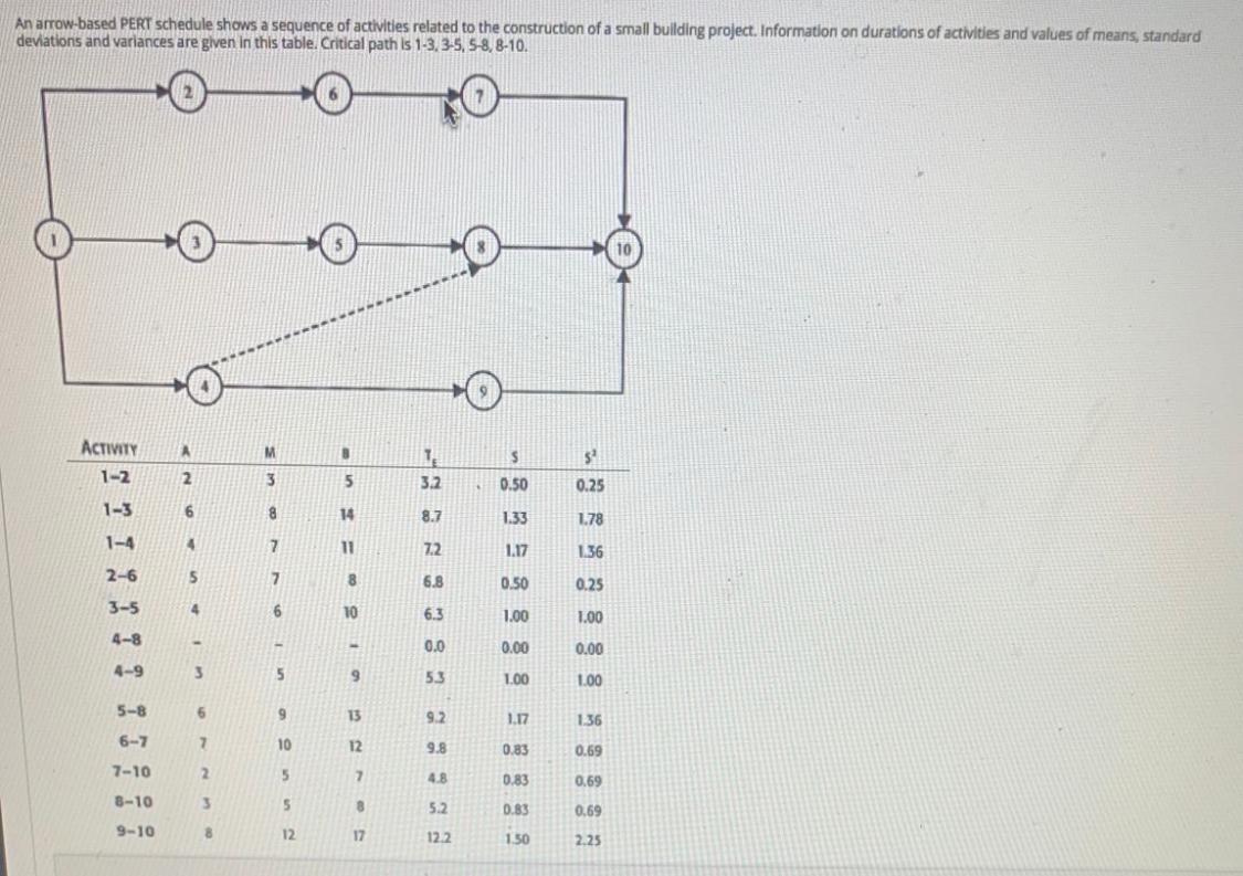 Solved An arrow-based PERT schedule shows a sequence of | Chegg.com