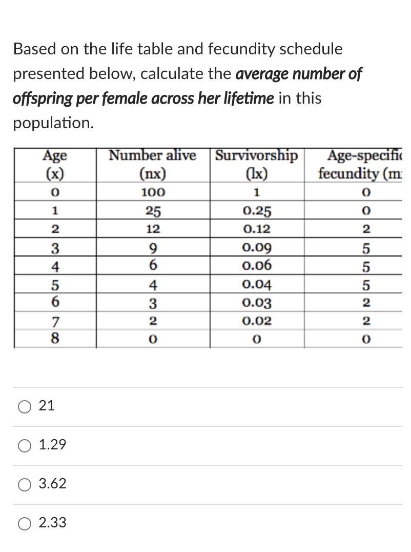 Solved Based on the life table and fecundity schedule | Chegg.com