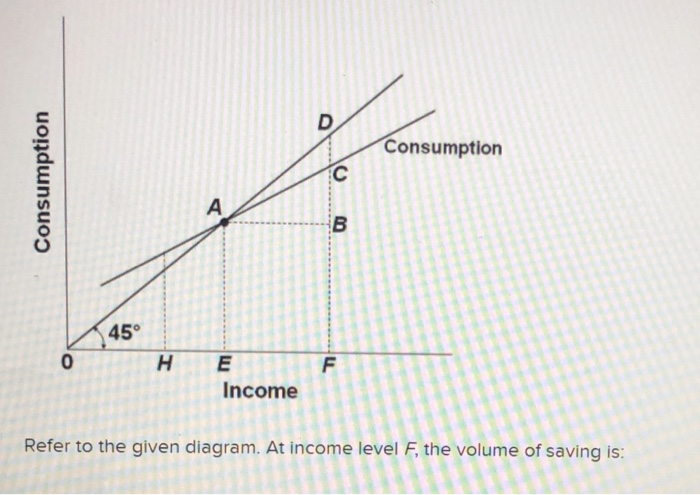 Solved Consumption 45° 0 H EF Income Refer to the given | Chegg.com Solved Consumption 45° 0 H EF Income Refer to the given | Chegg.com