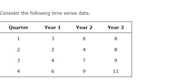 Consider the following time series data.(b) Use a | Chegg.com