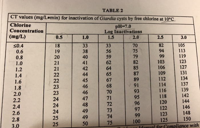 Solved Calculate the residual chlorine concentration needed | Chegg.com