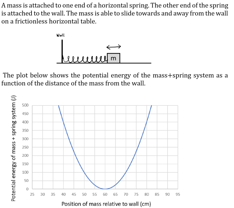 Solved A mass is attached to one end of a horizontal spring. | Chegg.com