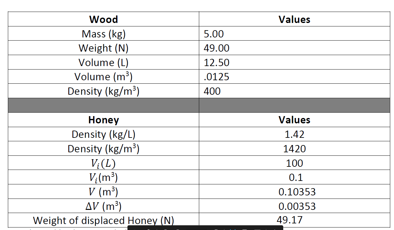 Solved Values Wood Mass (kg) Weight (N) Volume (L) Volume | Chegg.com
