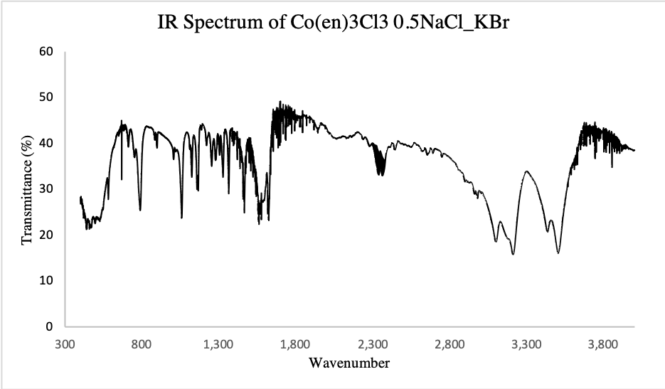 Solved IR Spectrum of +Co(en)313_KBR 45 40 35 30 25 | Chegg.com