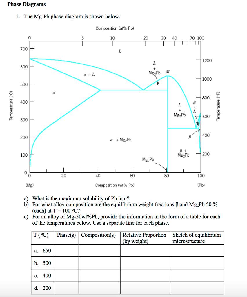 Solved Phase Diagrams 1. The Mg-Pb phase diagram is shown | Chegg.com