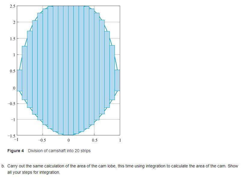 Solved The cam lobe in an engine, shown below in Figure 3 , | Chegg.com