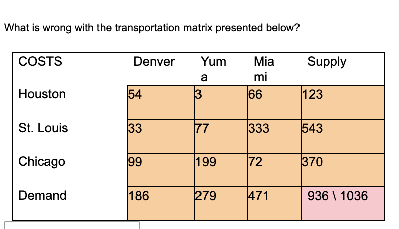 Solved What is wrong with the transportation matrix | Chegg.com