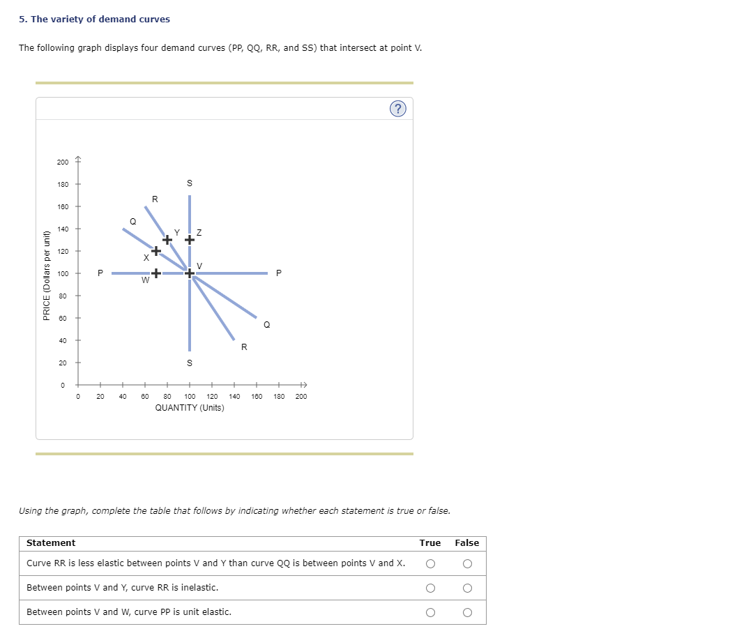 Solved 5. The variety of demand curves The following graph | Chegg.com