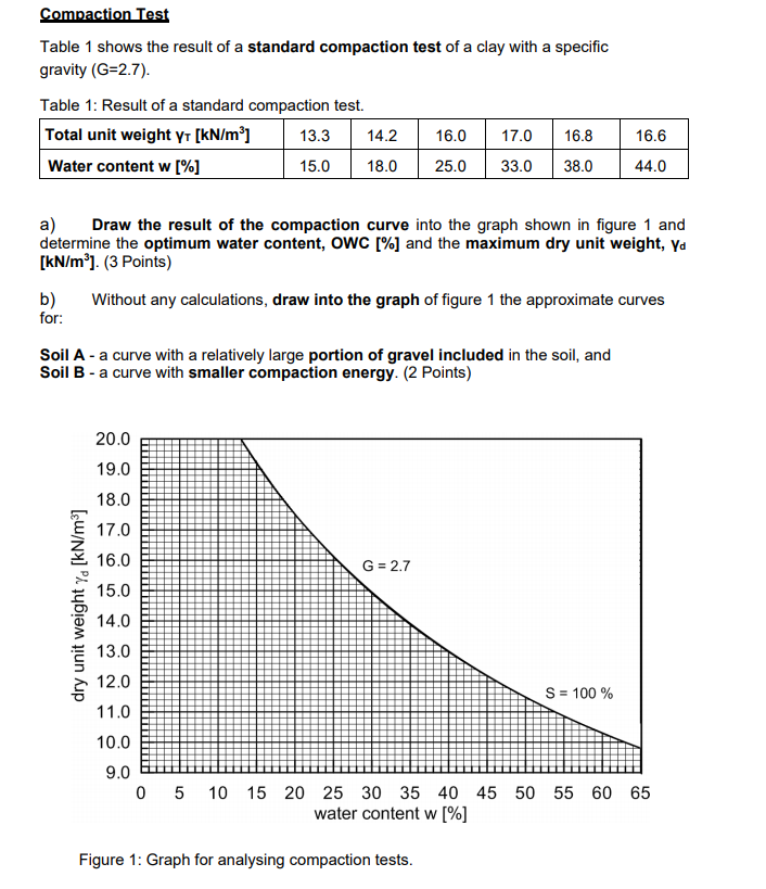 Solved Compaction Test Table 1 shows the result of a | Chegg.com