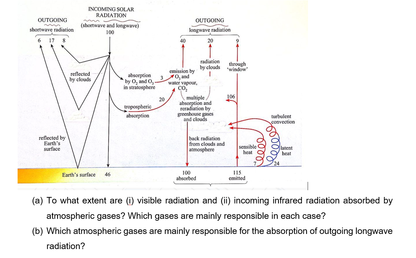 Solved INCOMING SOLAR RADIATION OUTGOING OUTGOING shortwave | Chegg.com