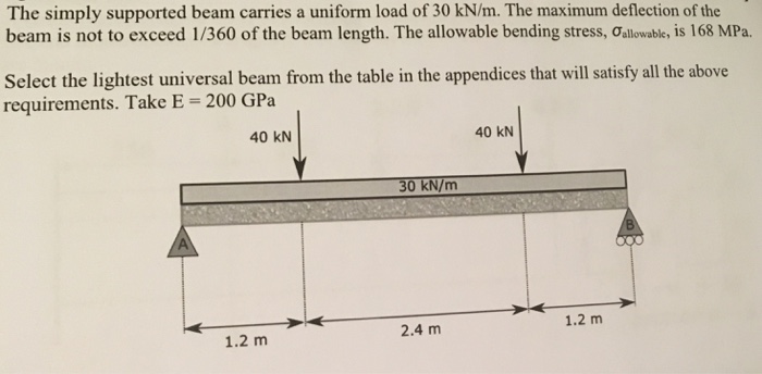 Solved The simply supported beam carries a uniform load of | Chegg.com