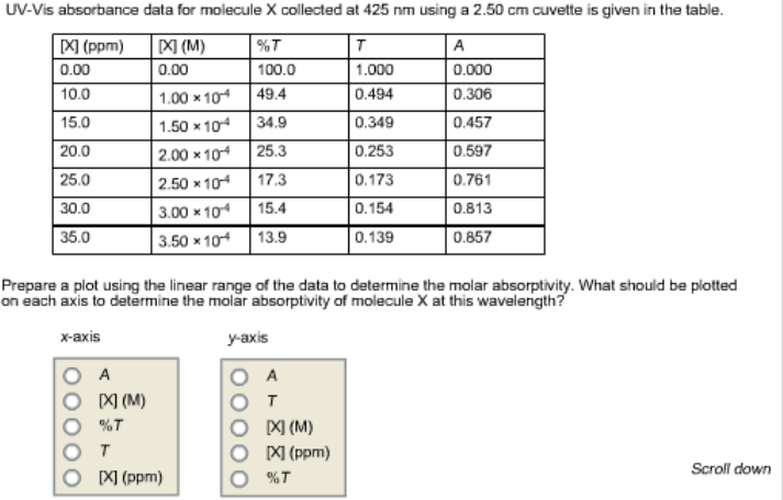 Solved UV-Vis absorbance data for molecule X collected at | Chegg.com