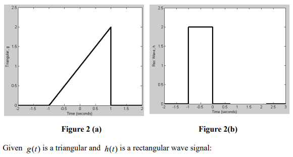 Solved Figure 2 (a) Figure 2(b) Given g(t) is a triangular | Chegg.com
